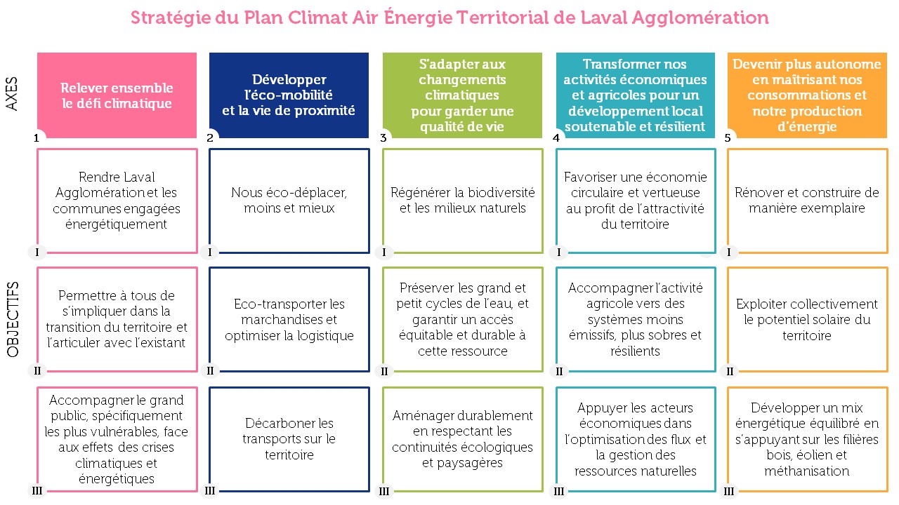 Plan Climat Air Énergie Territorial (PCAET) - Laval agglo - Laval ...